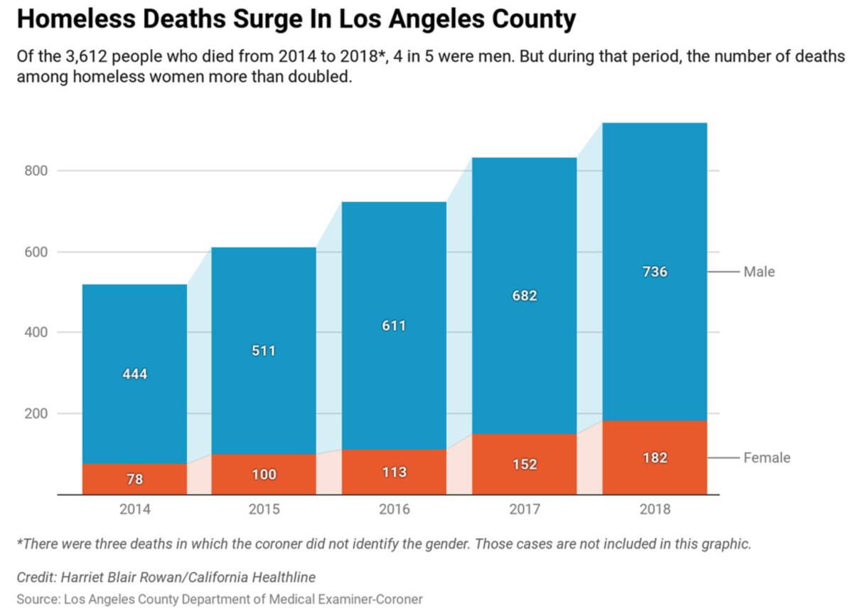The Homeless Are Dying In Record Numbers On The Streets of L.A. - LA ...
